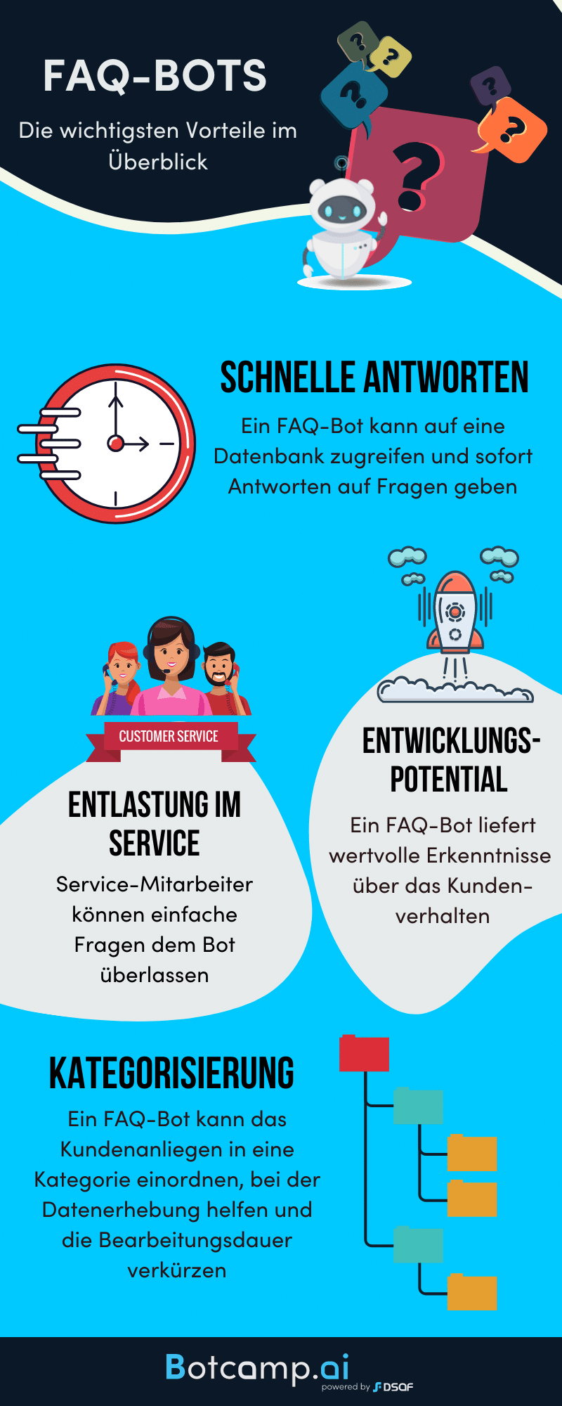 FAQ-Bots - Gängige Kundenanfragen automatisieren | Botcamp.ai