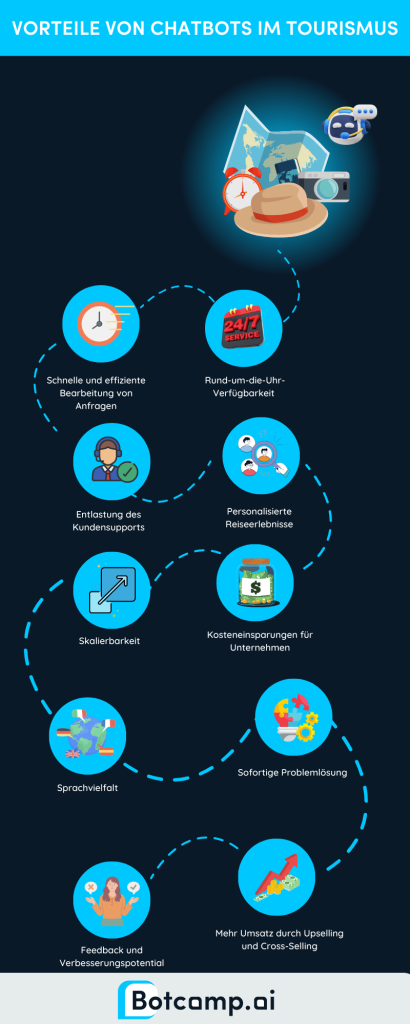 Chatbots im Tourismus für ein Top Reiseerlebnis
